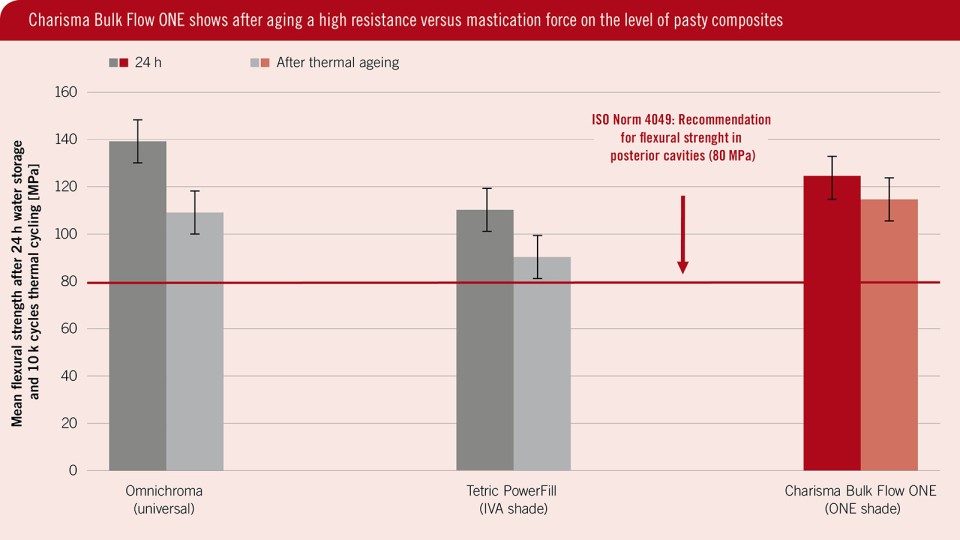 Charisma® Bulk Flow ONE